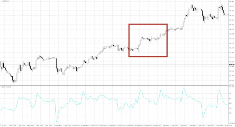 FXのCCIの使い方と最強の組み合わせ方4選 | スキャルピング海外FX
