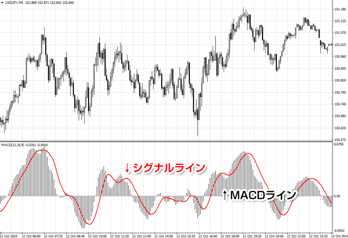 MT4（Metatrader4）のMACD設定方法とおすすめパラメータの使い方 | スキャルピング海外FX