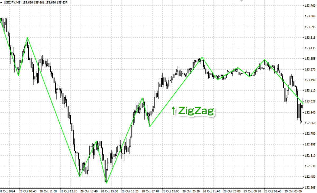 MT4のZigZag設定方法とおすすめパラメータの使い方 | スキャルピング海外FX