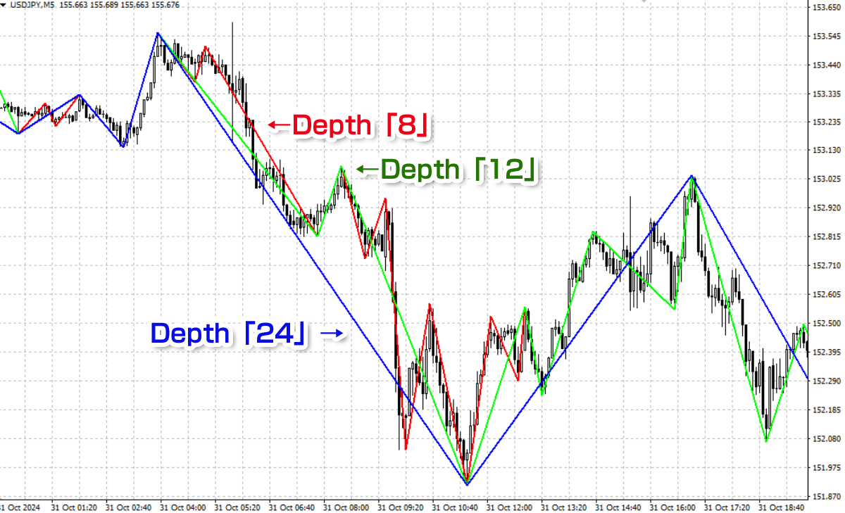 MT4のZigZag設定方法とおすすめパラメータの使い方 | スキャルピング海外FX