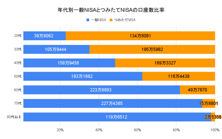NISAを活用する賢い20代＆Z世代 | IFRC ＜一般社団法人 国際金融研究センター＞